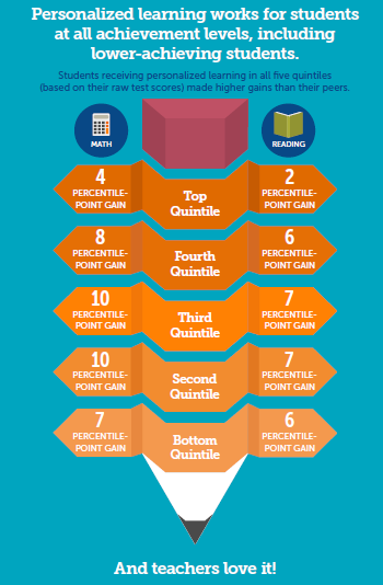 Personalized Learning Examples