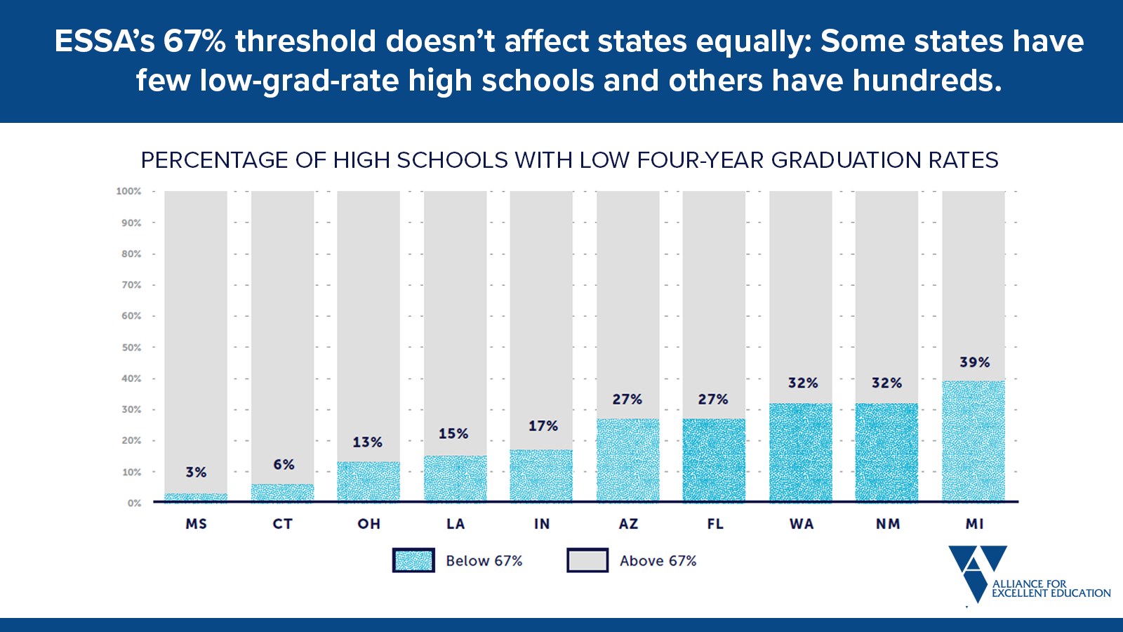 When Equity Is Optional: Low-Graduation-Rate High Schools and the 67% ...