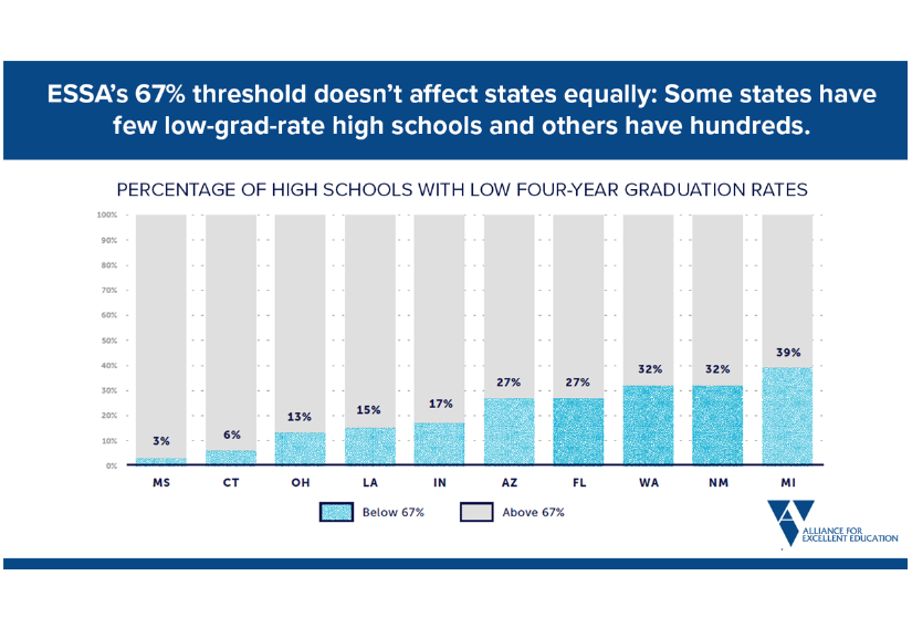 When Equity Is Optional: Low-Graduation-Rate High Schools and the 67% ...