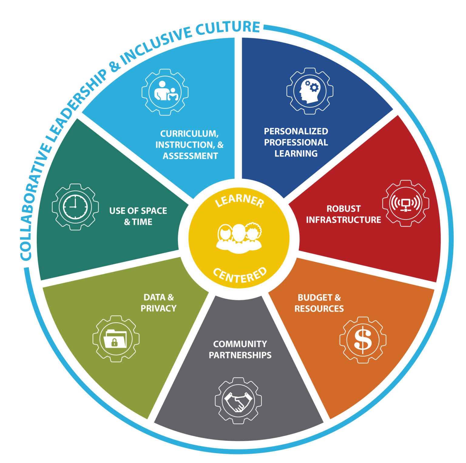 Future Ready Librarians® Framework | All4Ed