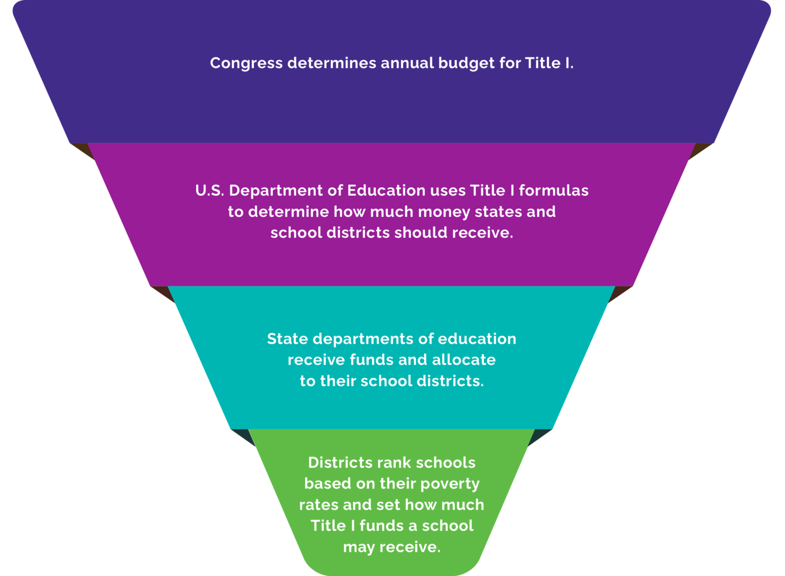 Title I: At A Glance | All4Ed