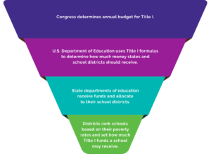 Title I: At A Glance | All4Ed