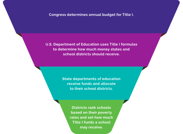 Title I: At A Glance | All4Ed