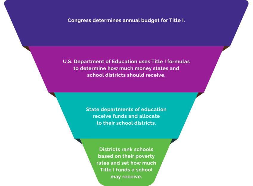 Title I: At A Glance | All4Ed