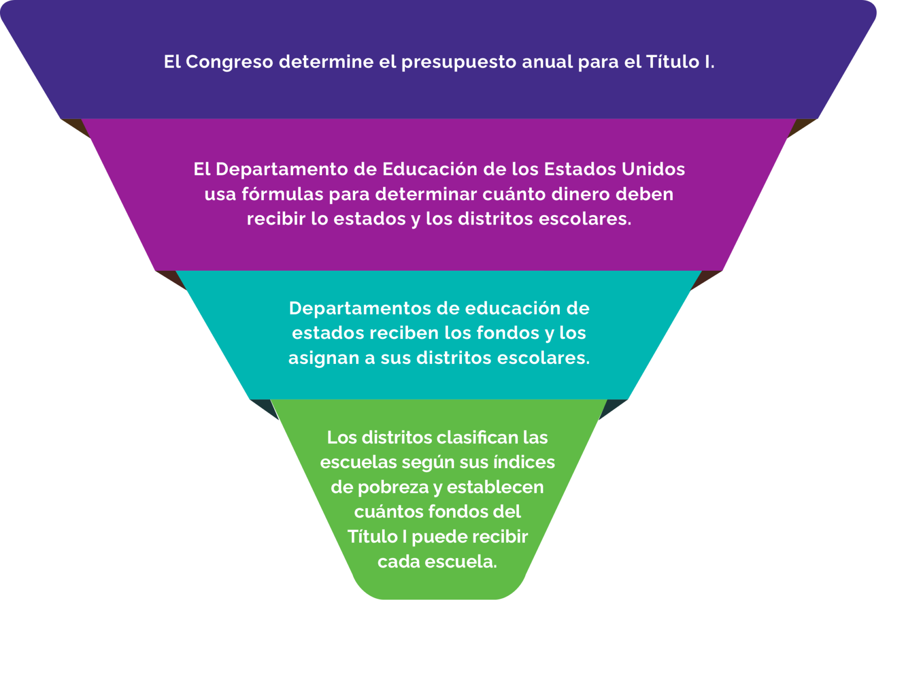 Los Fundamentos del Título I | All4Ed