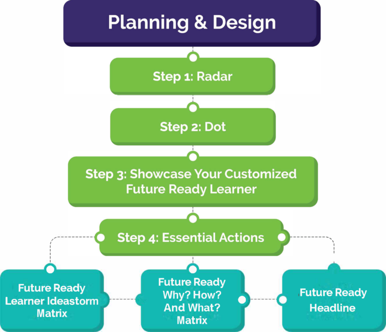 Future Ready Learner Design Process | All4Ed