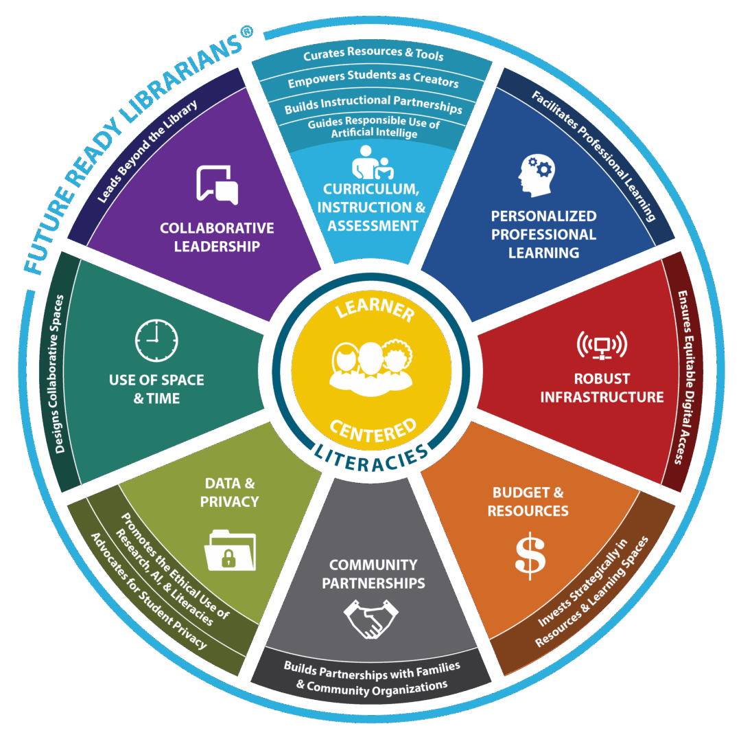 Download. Display. Celebrate. The Future Ready Librarians Framework 3.0 ...